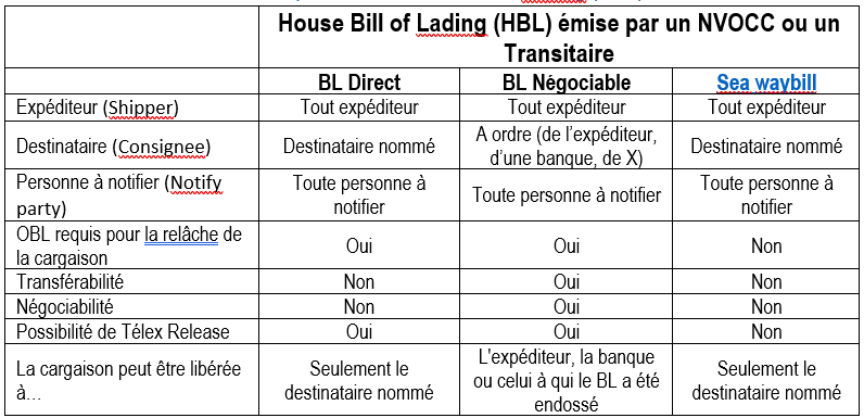 Quelle difference entre un Master Bill of Lading (MBL) et un House Bill ...
